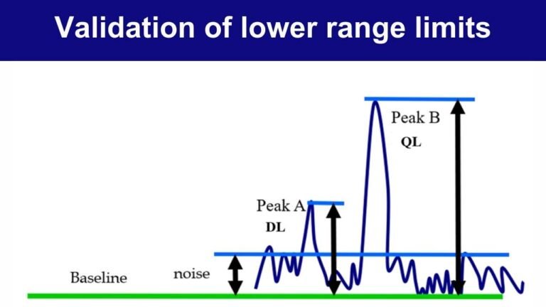 Performance Characteristics In Analytical Method Validation