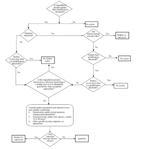 Defining Specification Limits For Impurities In New Drug Products | GMP ...