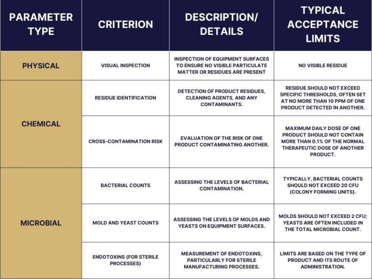 Cleaning Validation In The Pharmaceutical Industry | GMP Insiders