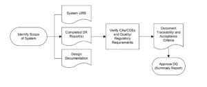 Design Review And Design Qualification In The Pharmaceutical Industry ...