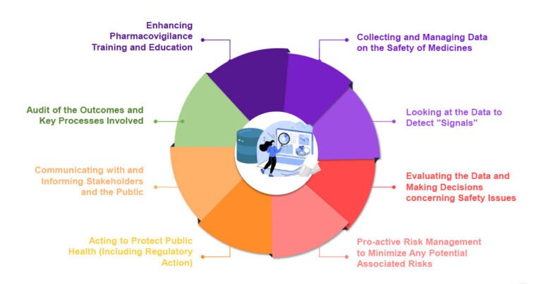 Pharmacovigilance - Ensuring The Safety Of Medications | GMP Insiders