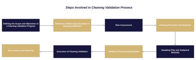 Cleaning Validation In The Pharmaceutical Industry | GMP Insiders