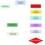 Out Of Specification Results: Dealing With OOS Investigations In Pharma