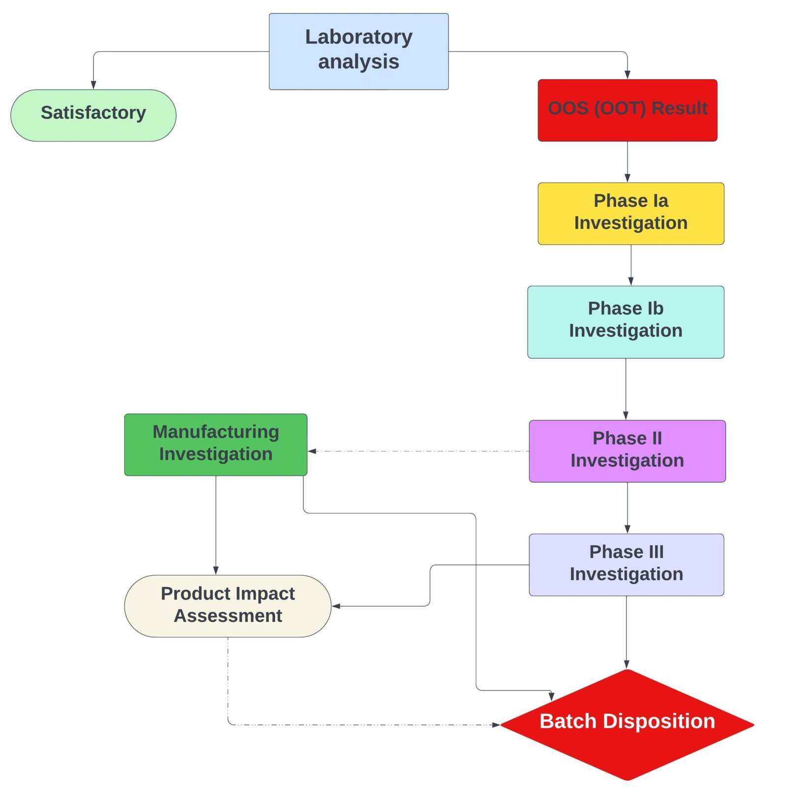 Out Of Specification Results: OOS Investigations In Pharma | GMP Insiders