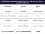 Residual Solvents In GMP: Classes, Guidelines And Testing | GMP Insiders