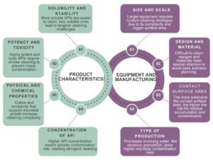 Worst Case Selection In Cleaning Validation | GMP Insiders