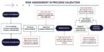 Process Validation Lifecycle: Risk-Based Approach | GMP Insiders