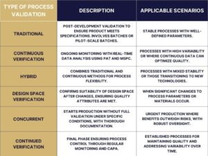 Process Validation In GMP | GMP Insiders
