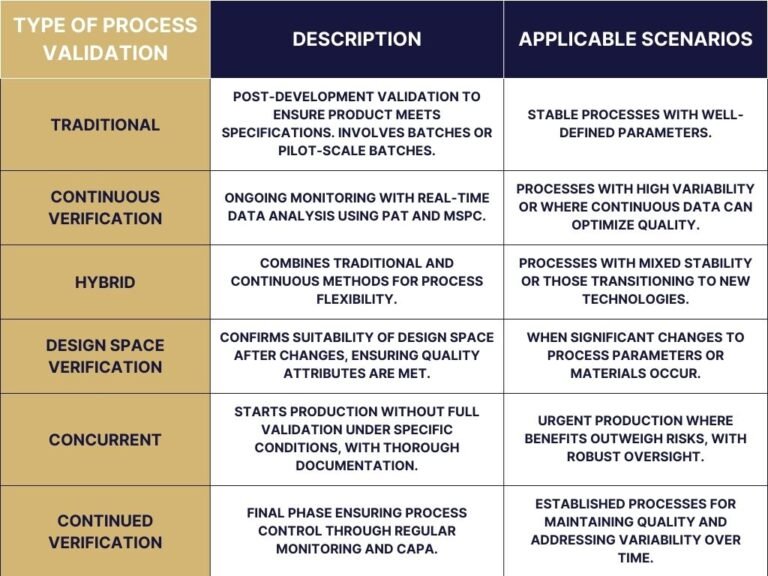 Process Validation In GMP | GMP Insiders