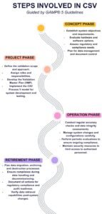 Computer System Validation (CSV) In GMP | GMP Insiders