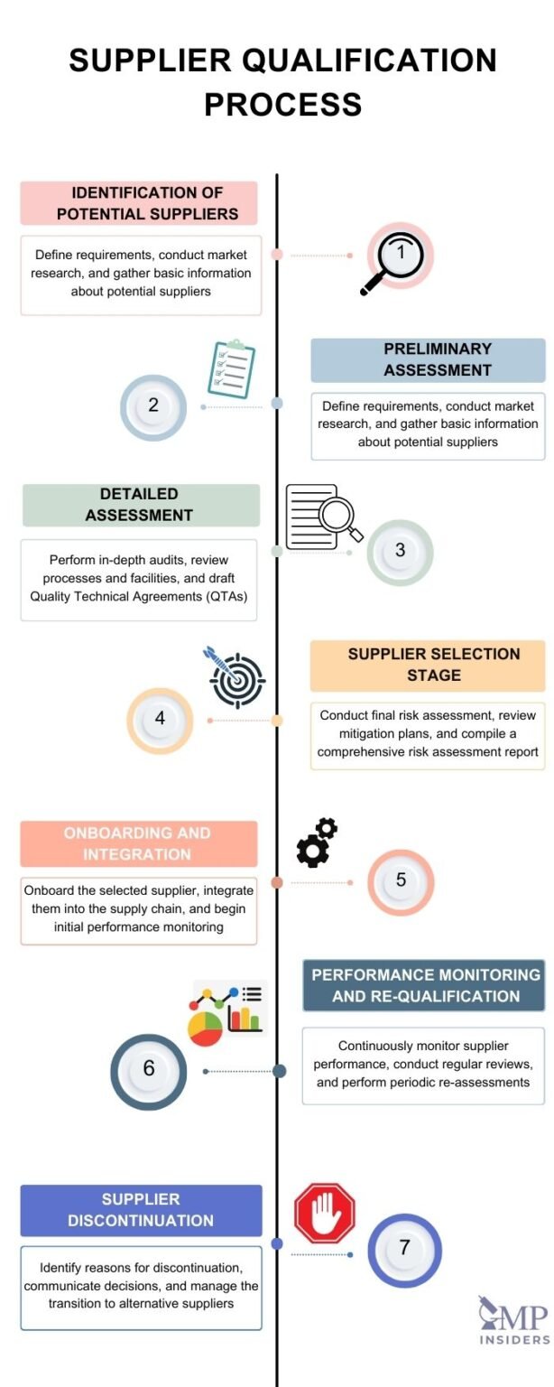 Supplier Qualification In GMP - What Do You Need To Consider? | GMP Insiders
