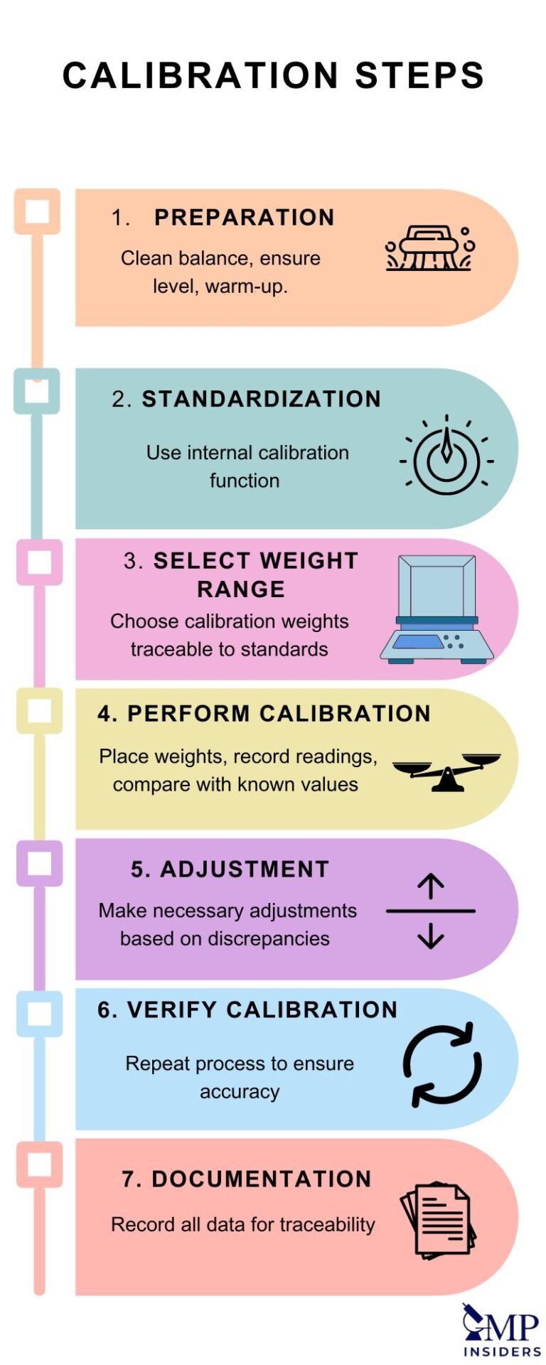 Calibration Of Analytical Balances And Performance Checks | GMP Insiders