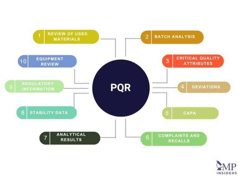 Product Quality Review - PQR In GMP | GMP Insiders