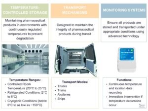 Cold Chain Management In The Pharmaceutical Industry | GMP Insiders