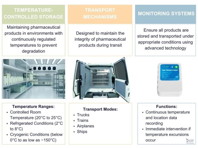 Cold Chain Management In The Pharmaceutical Industry | GMP Insiders