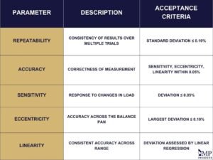 Calibration Of Analytical Balances And Performance Checks | GMP Insiders