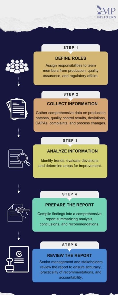 Product Quality Review - PQR In GMP | GMP Insiders