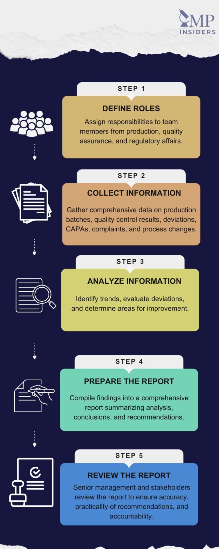 Product Quality Review - PQR In GMP | GMP Insiders