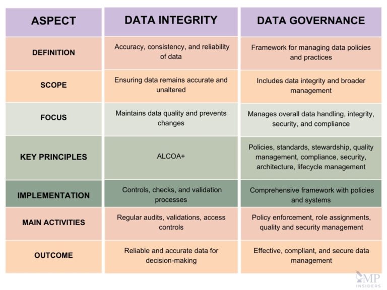 Data Integrity And Data Governance In GMP | GMP Insiders