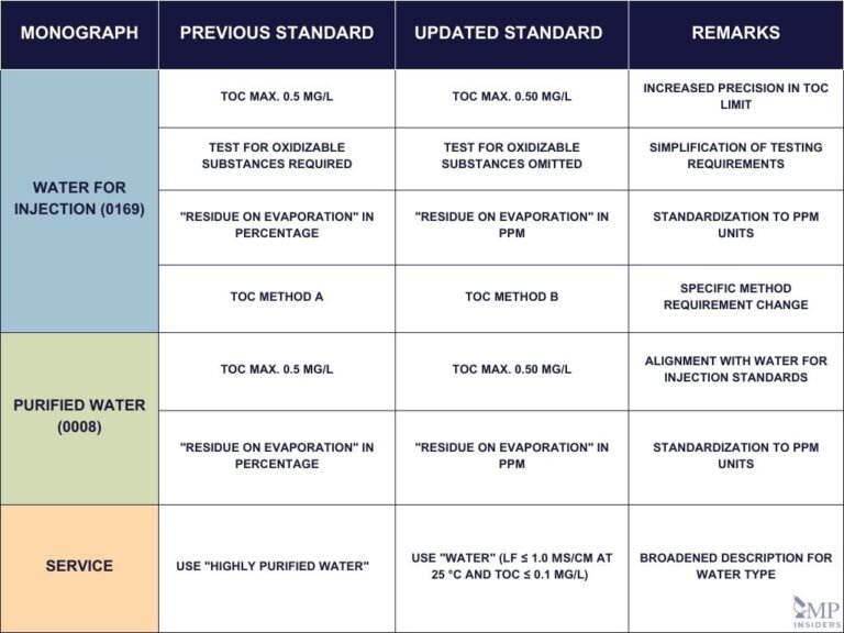 EDQM Publishes Revised Ph. Eur. Water Monographs For Feedback | GMP ...
