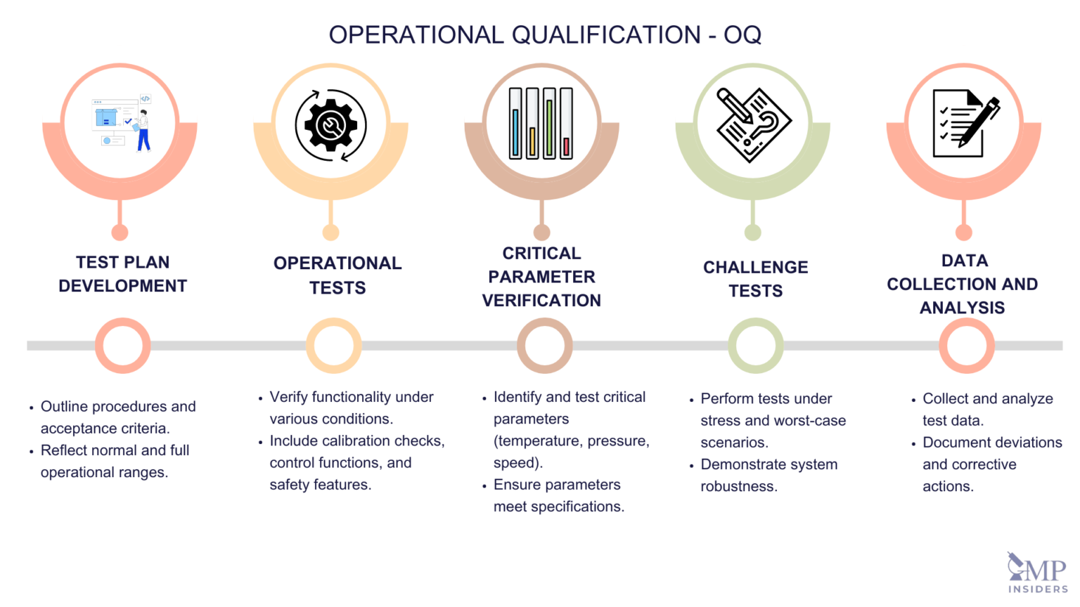IQ, OQ And PQ: Importance In GMP | GMP Insiders