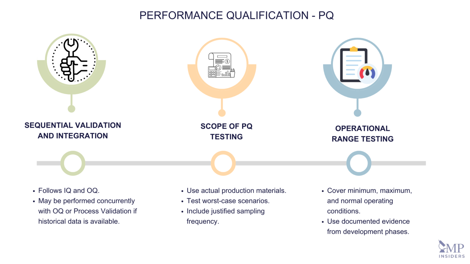 IQ, OQ And PQ: Importance In GMP | GMP Insiders