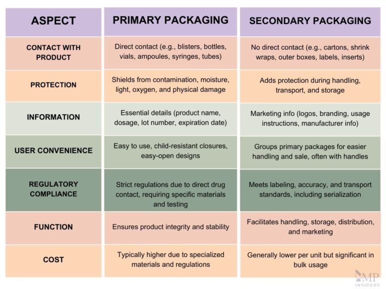 Primary Vs Secondary Packaging In Pharma Industry | GMP Insiders
