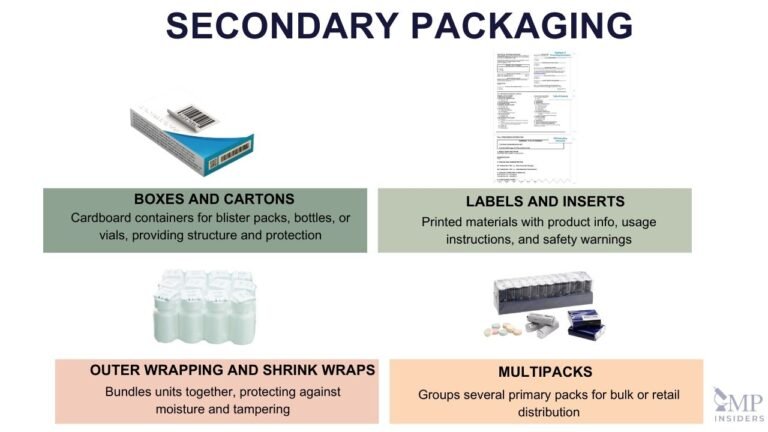 Primary Vs Secondary Packaging In Pharma Industry | GMP Insiders