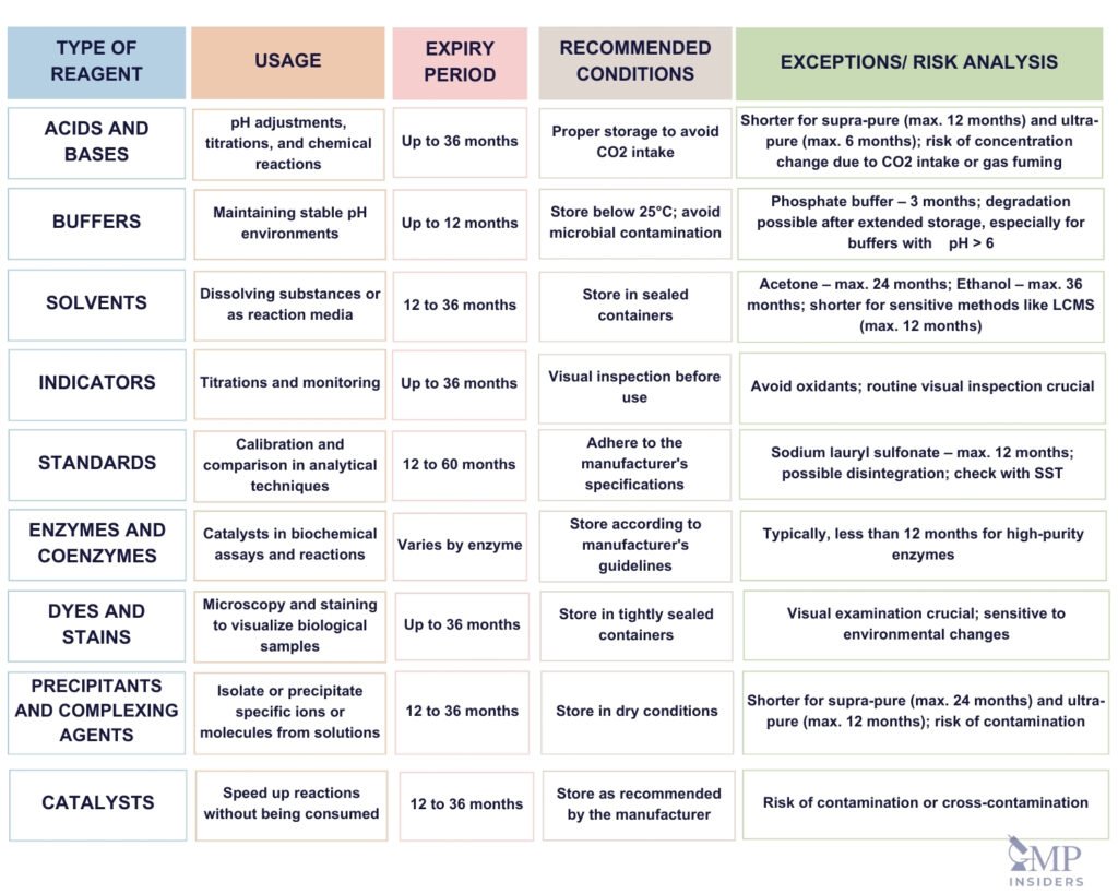 Expiry Dates For Commercial And In-House Prepared Reagents In QC Labs ...