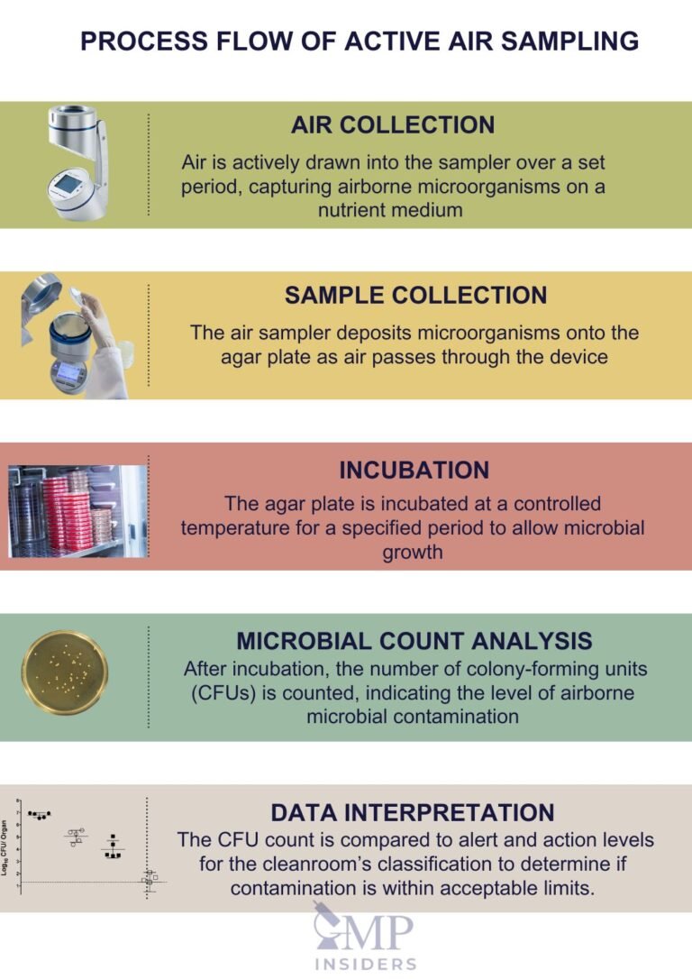 Types Of Sampling Methods In Environmental Monitoring | GMP Insiders