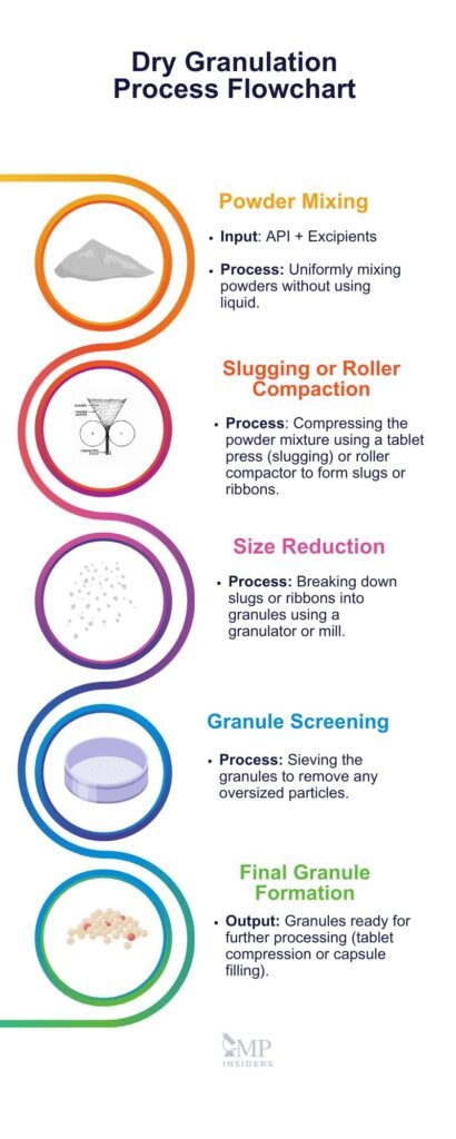 Granulation Process In Pharmaceutical Manufacturing | GMP Insiders