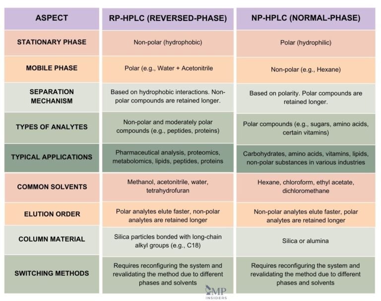 RP Vs NP Chromatography: Key Differences Explained | GMP Insiders