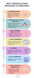 Granulation Process In Pharmaceutical Manufacturing | GMP Insiders