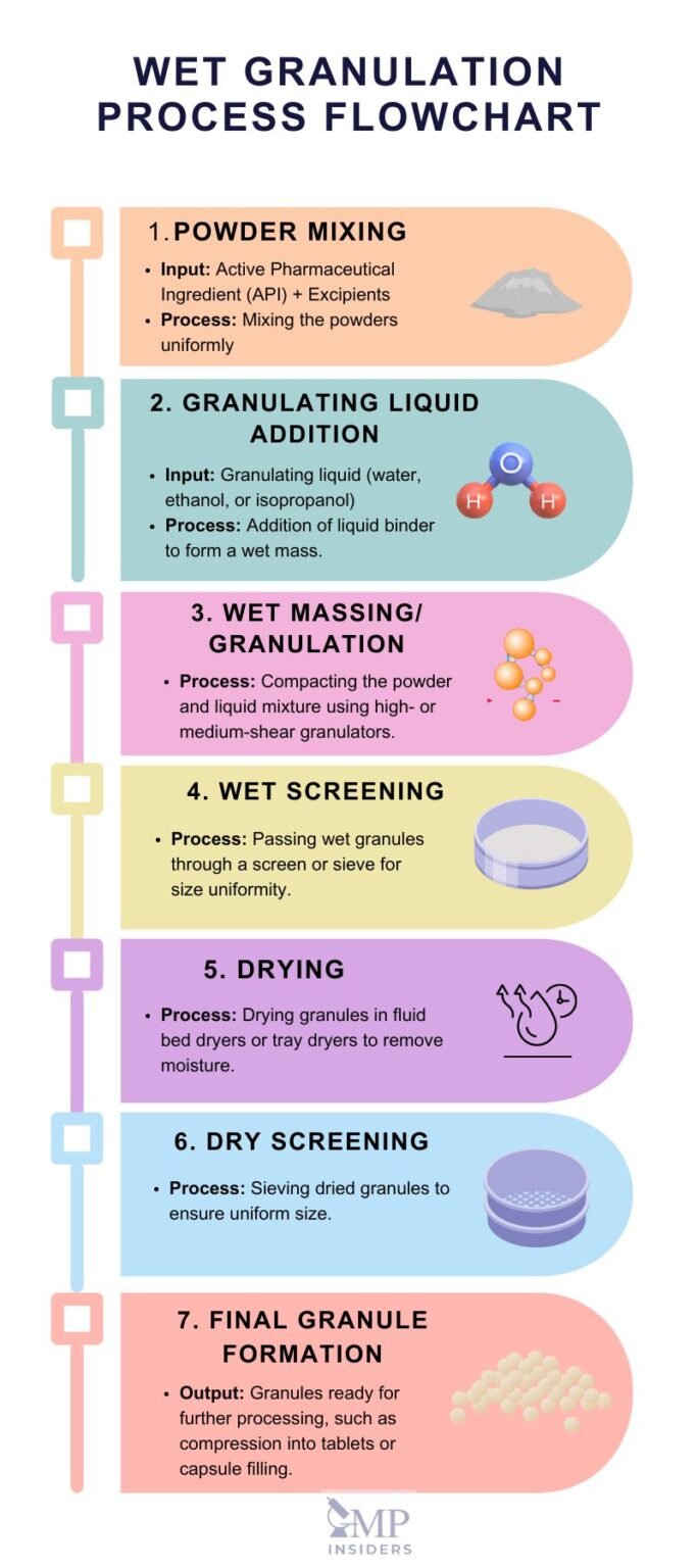 Granulation Process In Pharmaceutical Manufacturing | GMP Insiders