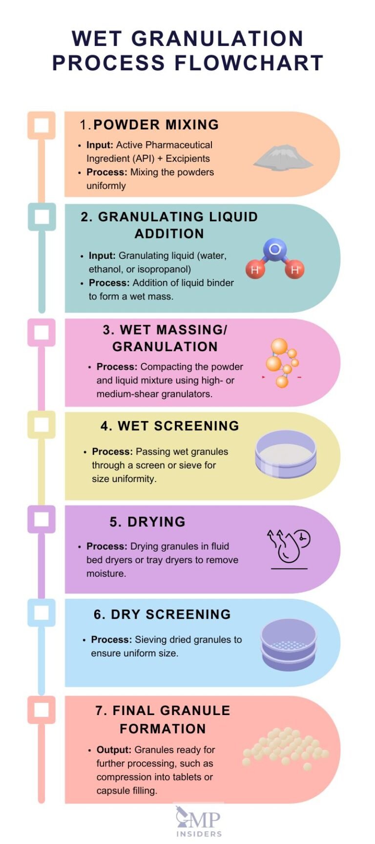 Granulation Process In Pharmaceutical Manufacturing | GMP Insiders