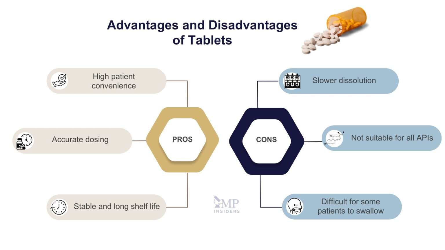 Powders, Granules, And Tablets: What Is The Difference | GMP Insiders