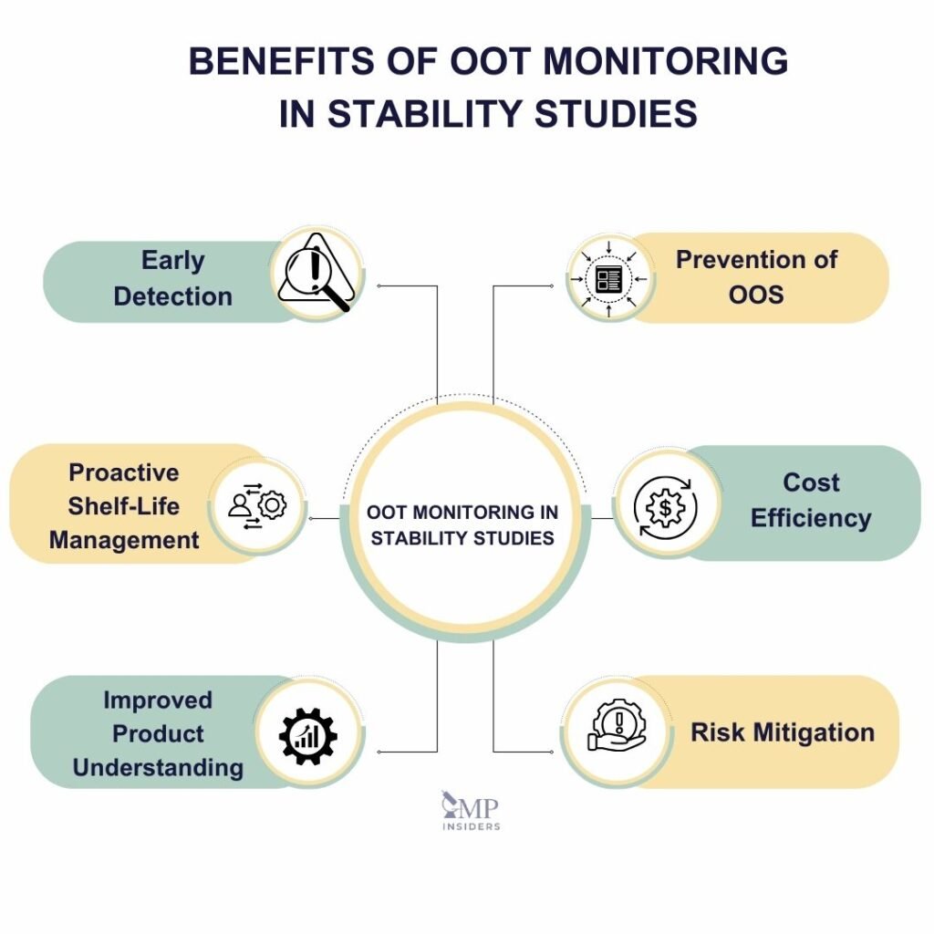 Out Of Trend (OOT) Results In Pharma Industry | GMP Insiders
