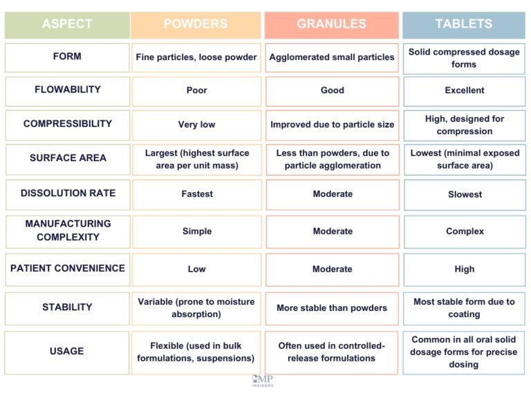 Powders, Granules, And Tablets: What Is The Difference | GMP Insiders
