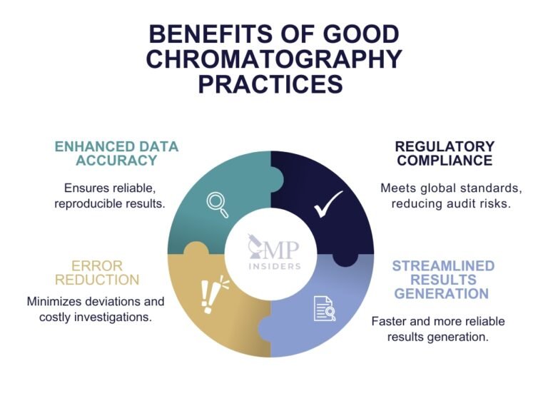 Good Chromatography Practices - Meeting Industry Standards | GMP Insiders