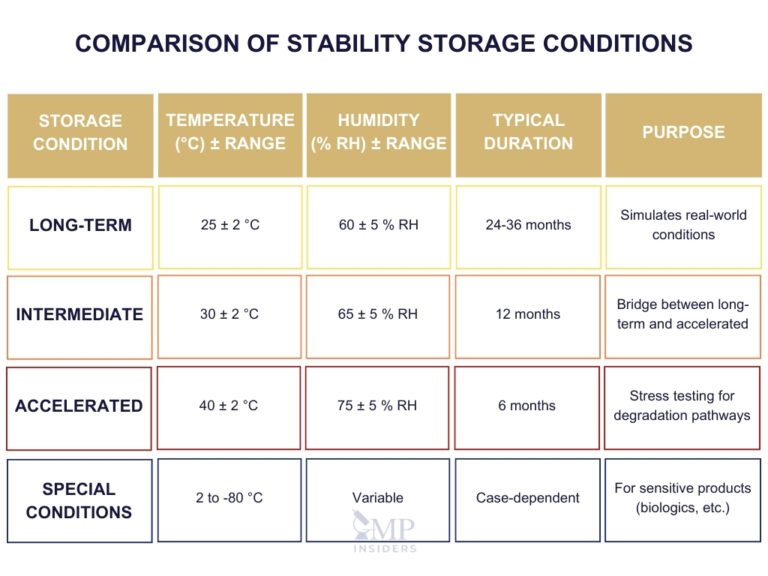 Stability Storage Conditions In Pharma Industry | GMP Insiders