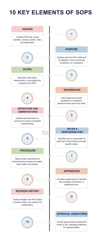 How To Write A Compliant SOP In The Pharma Industry? | GMP Insiders
