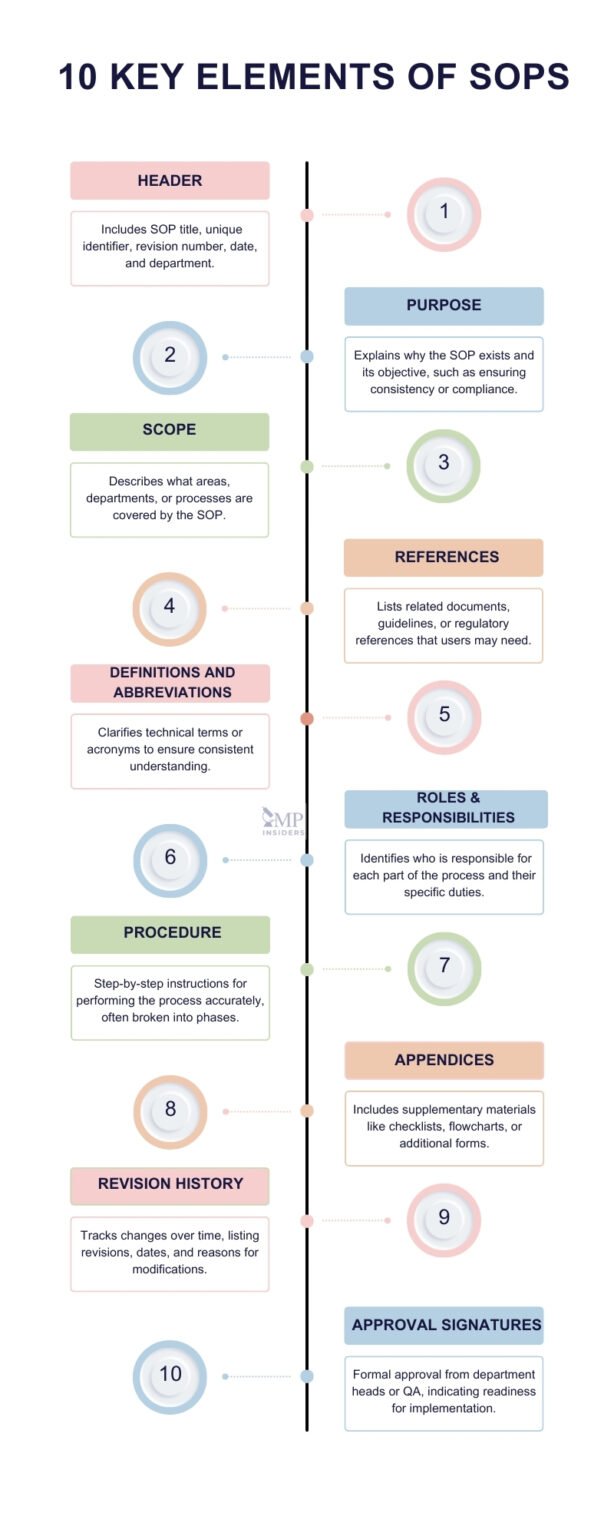 How To Write A Compliant SOP In The Pharma Industry? | GMP Insiders