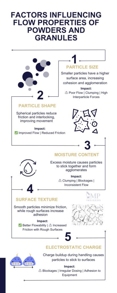 Flow Properties Of Powders And Granules In Pharma Industry | GMP Insiders