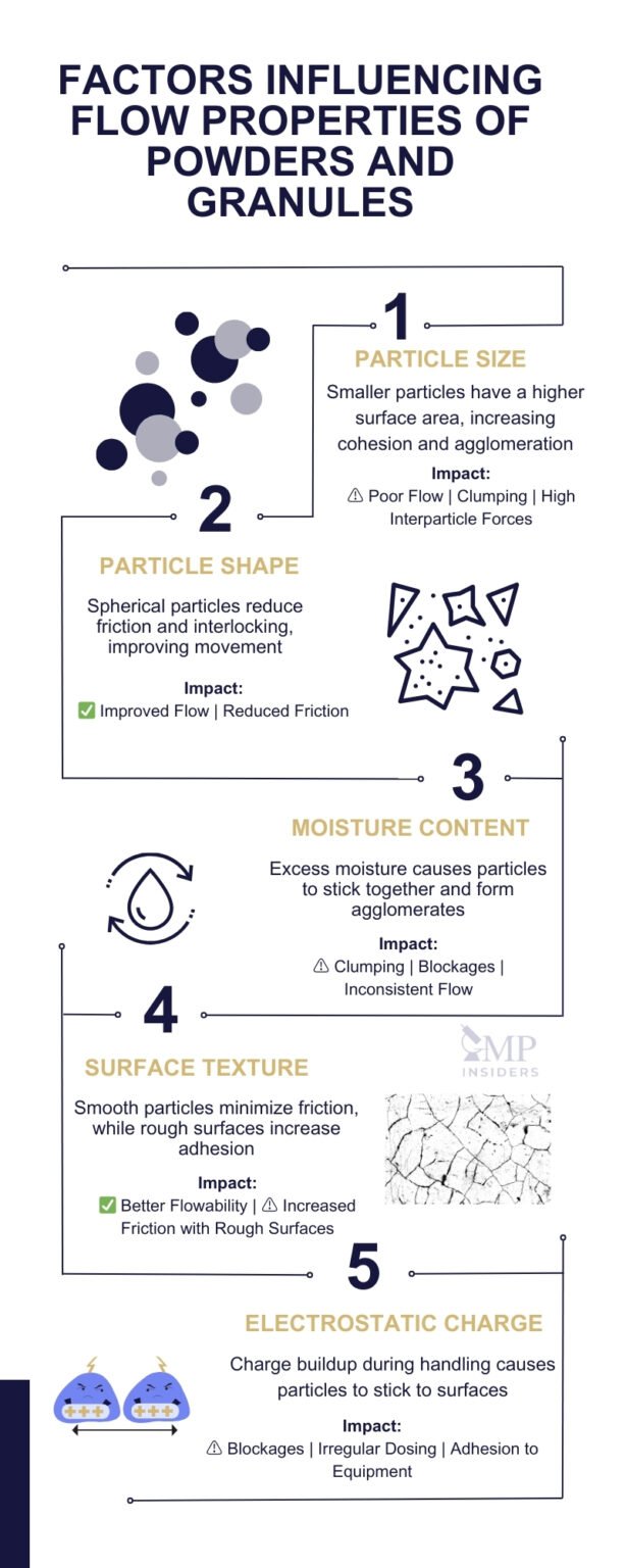 Flow Properties Of Powders And Granules In Pharma Industry | GMP Insiders