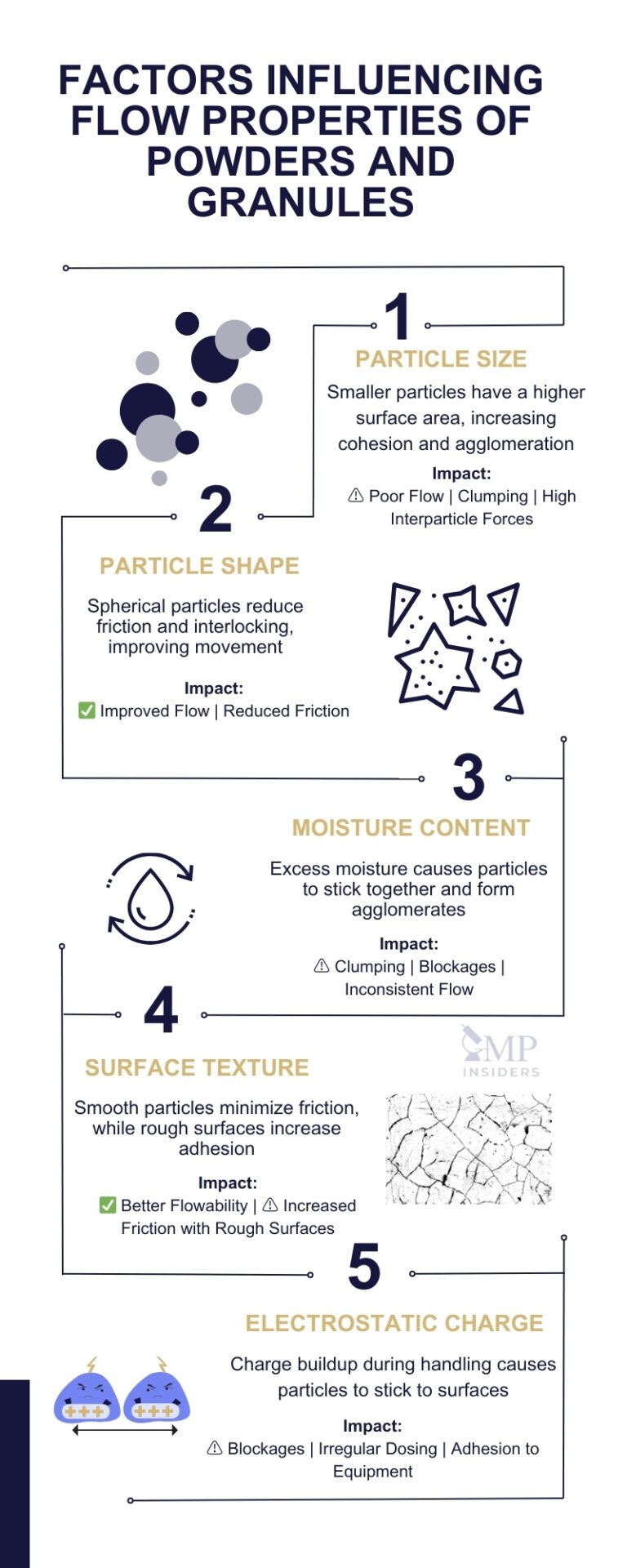 Flow Properties Of Powders And Granules In Pharma Industry | GMP Insiders