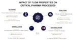 Flow Properties Of Powders And Granules In Pharma Industry | GMP Insiders