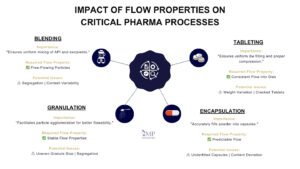 Flow Properties Of Powders And Granules In Pharma Industry | GMP Insiders