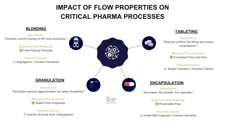 Flow Properties Of Powders And Granules In Pharma Industry | GMP Insiders