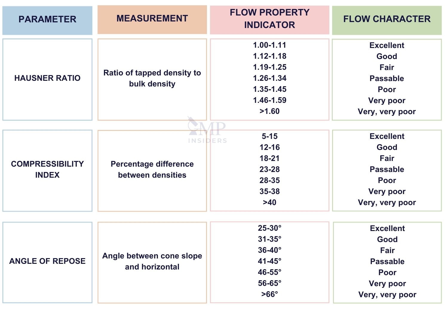 Flow Properties Of Powders And Granules In Pharma Industry | GMP Insiders