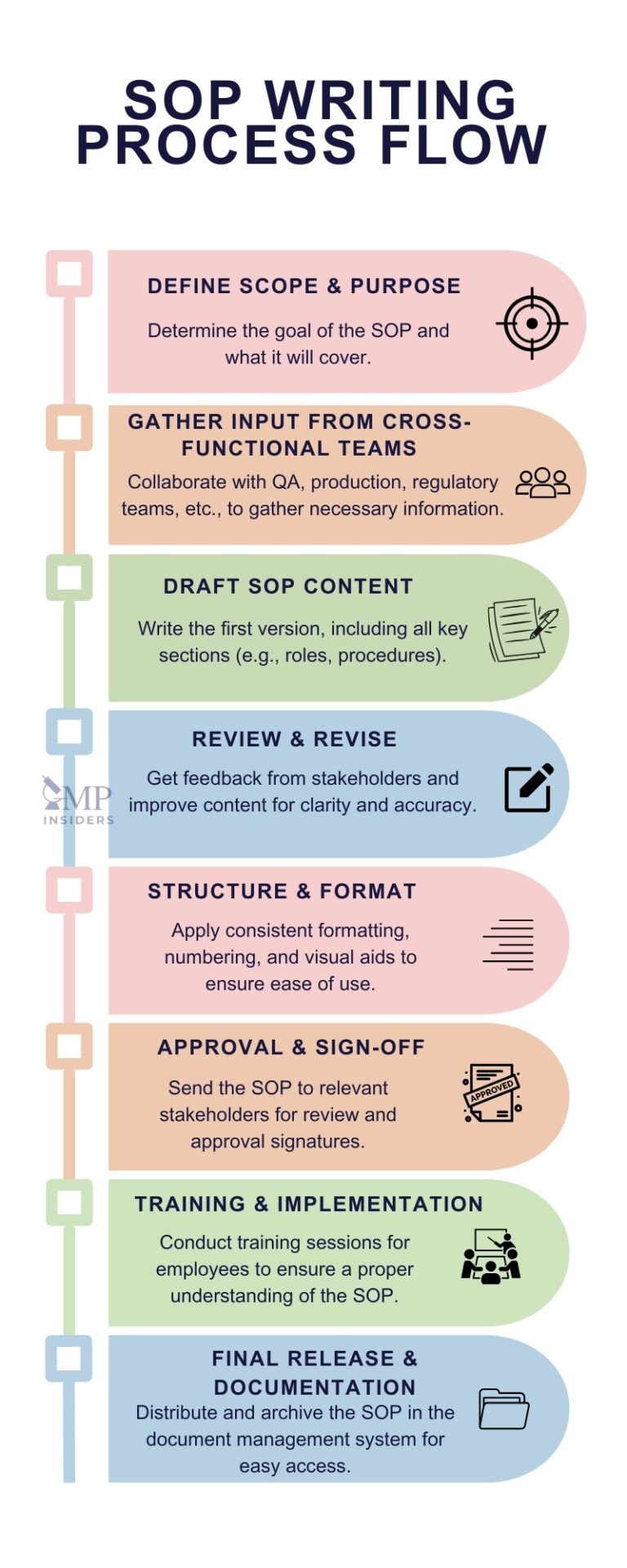 How To Write A Compliant SOP In The Pharma Industry? | GMP Insiders